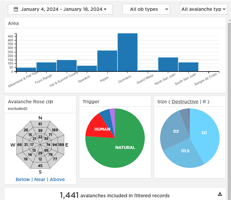 Early January Storm Cycle Overview | Colorado Avalanche Information Center